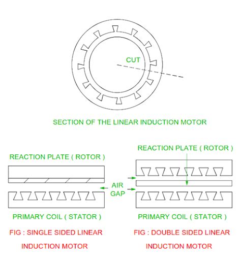 Electrical Revolution Linear Induction Motor