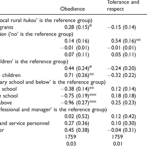 Logit Regression Results On Community Oriented Qualities In Married
