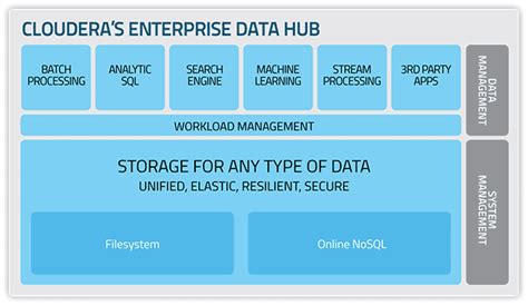 Cloudera Enterprise Data Management Platform