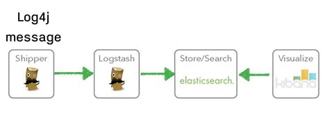 ทำการจัดการ log message ด้วย logstash และ แสดงผลด้วย kibana