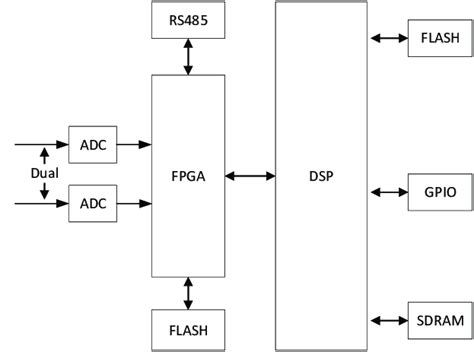 Digital Signal Processing Circuit Diagram Download Scientific Diagram
