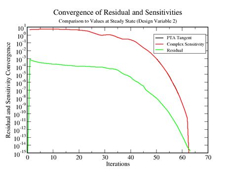 iterative sensitivity difference for linear tolerance 1e − 1 download scientific diagram