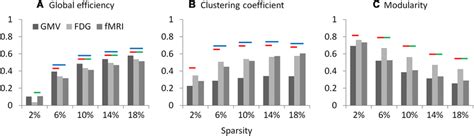 Global Efficiency Mean Clustering Coefficients And Modularity For The