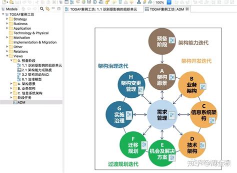 如何使用archi应用togaf 架构开发方法 Adm？ 知乎