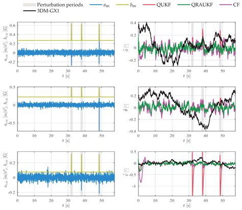 Sensors Free Full Text Quaternion Based Robust Attitude Estimation