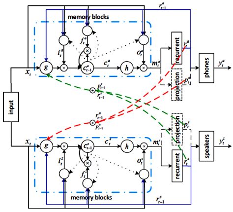 Multi Task Recurrent Model For Asr The Picture Is Reproduced From 7