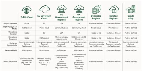 Oci S Superior Price Performance Strengthens Government Missions