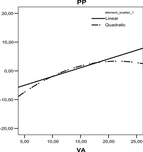 Linear And Quadratic Trends Between Verbal Aggression And Perceived