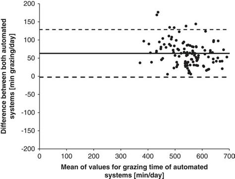 Evaluation And Application Potential Of An Accelerometer Based Collar Device For Measuring