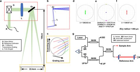 Optical And System Design Of The Real Time Time Frequency Multiplexed Download Scientific
