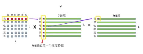 Transformer中的q K V理解 Transformer Q K V Csdn博客