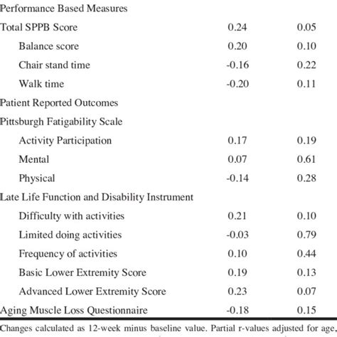Relationship Between Baseline Muscle Torque Capacity Summed Torque Download Scientific
