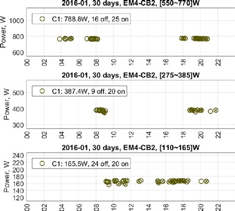Figure 10 From Energy Data Analytics For Nonintrusive Lighting Asset Monitoring And Energy