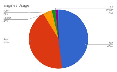 Php Cloud Hosting With Jelastic Paas Code Deliver Optimize Docktera