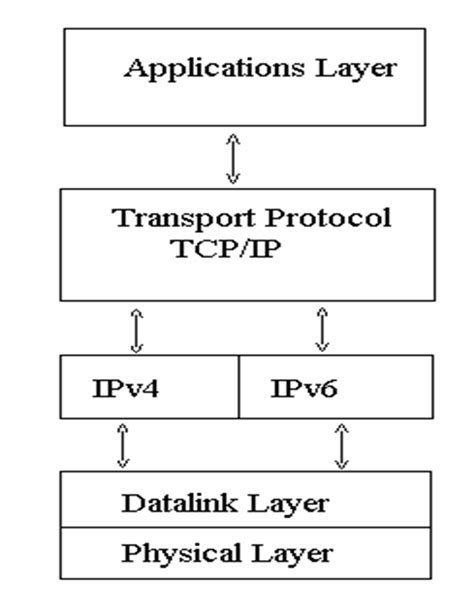 1 1 dual stack tcp ip model download scientific diagram