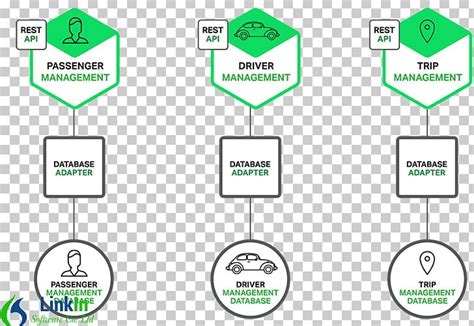 Microservices Service Oriented Architecture Implementation Docker Software Architecture Png Microservices Service Oriented Architecture Implementation Docker Software Architecture Png