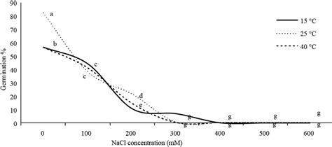 Effect Of Temperature And Nacl Concentration On Germination Of S Download Scientific Diagram