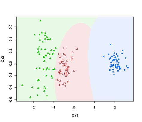 Plotting Method For Dimension Reduction For Model Based Clustering And Classification — Plot