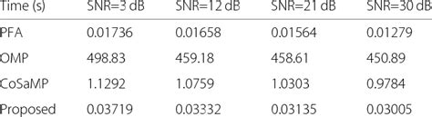 Average Running Time Of Imaging Algorithms Versus Different Snrs