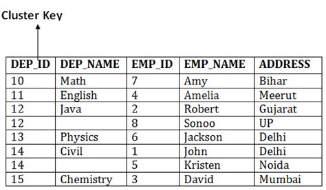 Dbms Cluster File Organization