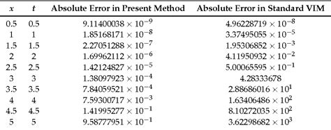 Table 1 From A New Variational Iteration Method For A Class Of