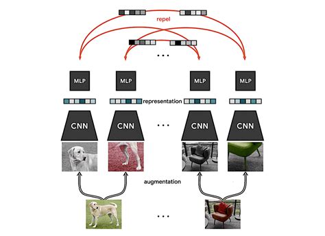paper explained a simple framework for contrastive learning of visual