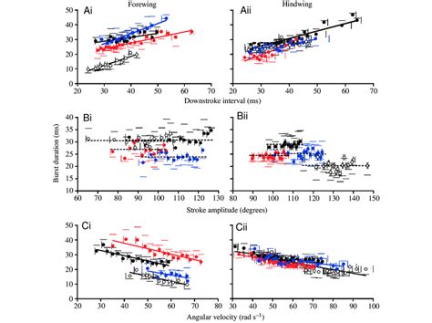 Relationships Between Tegula Burst Duration And Wing Stroke Parameters