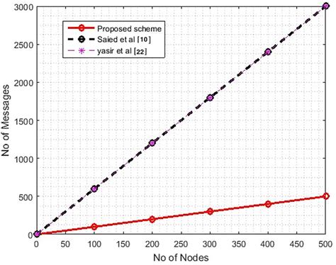 Communication Overhead Versus Network Size Download Scientific Diagram