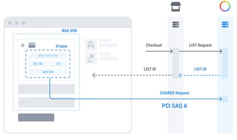 Integration Technical Overview Direct Integrations