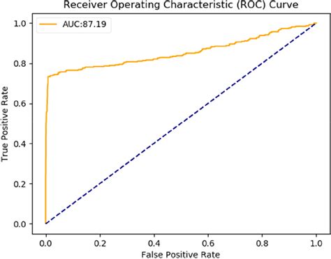 The Roc Curve Of The Proposed Model Download Scientific Diagram