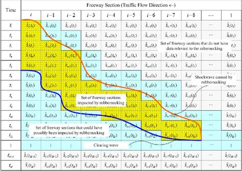 Figure 3 From Spatiotemporal Analysis Of Traffic Congestion Caused By Rubbernecking At Freeway