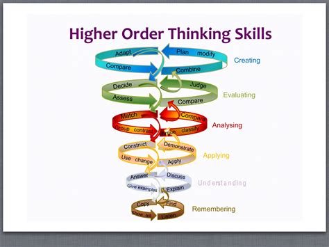 Higher Order Thinking Skills Template