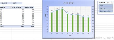 在线销售数据集分析实战：基于excel的数据可视化（动态数据报表）excel销售数据分析案例 Csdn博客