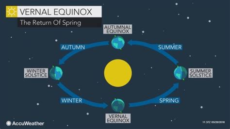 Vernal Equinox 2022 Vernal Equinox What Spring Looks Like From Space