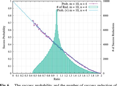 Figure 1 From Faster Rotation Based Gauss Sieve For Solving The Svp On General Ideal Lattices