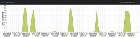 High Cpu Spikes On All My Servers Rwordpress