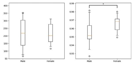 The Comparison Of Exponential Function Parameters A And B For Males Download Scientific