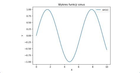 Biblioteka Matplotlib W Języku Python Wizualizacja Danych
