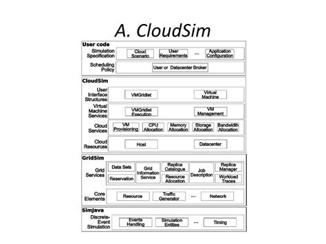 Ppt Modeling And Simulation Of Cloud Computinga Review Powerpoint Presentation Id2391605
