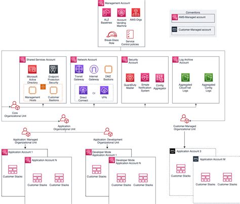 Types Of Modes And Accounts In AMS AMS Advanced Onboarding Guide