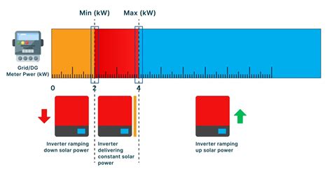 Zero Export Controller Device Manage Energy Efficiently