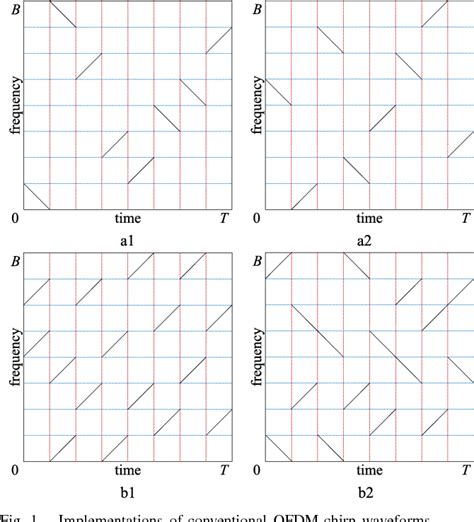 Figure 1 From Ofdm Chirp Waveform Diversity Design With Correlation Interference Suppression For
