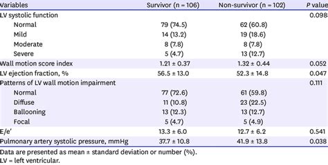 Comparison Of Cardiac Function Evaluated By Transthoracic Download