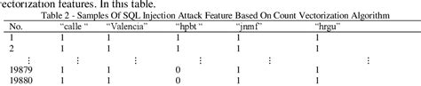 Table 2 From Sql Injection Detection Using Rnn Deep Learning Model