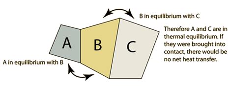 Thermal Equilibrium Energy Education