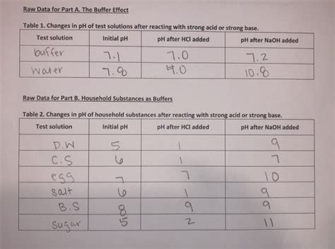 Solved Raw Data For Part A The Buffer Effect Table 1 Chegg Com