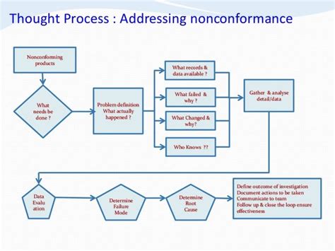 Control Of Nonconforming Product Flow Chart A Visual Reference Of Charts Chart Master