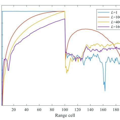 Zero Doppler Cut Of Rd Result After Clutter Cancellation Via Eca Fb