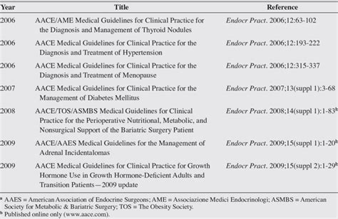 American Association Of Clinical Endocrinologists AACE Clinical Download Table