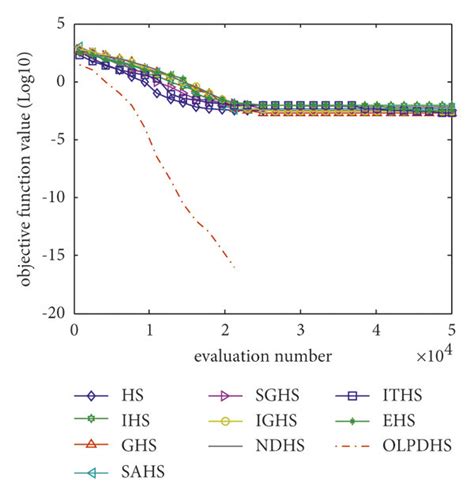 The Evolution Of Optimum Objective Function Value With 10 Algorithms